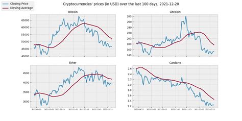 tracking cryptocurrencies and their moving average using python