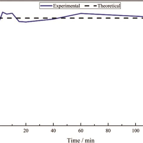 Mass Balance Plot For The Hydrogenation Of Mandelonitrile Over 300 Mg