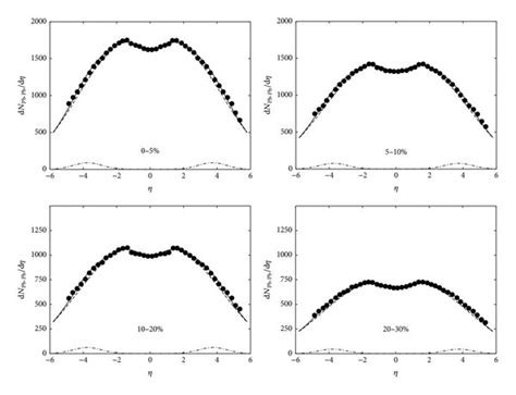 The Pseudorapidity Distributions Of Produced Charged Particles In