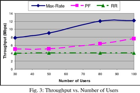 figure 3 from modeling and simulation of packet scheduling in the downlink long term evolution