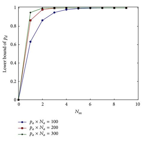 Affects Of The Number Of Malicious Nodes Nm And An Average Number Of Download Scientific