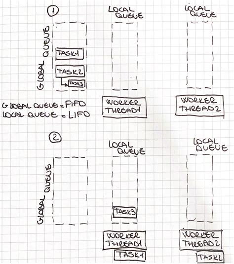 Notes On Threading