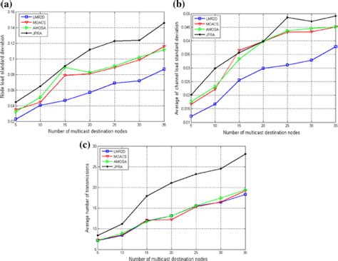 Performances With Different Numbers Of Destination Nodes A Node Load
