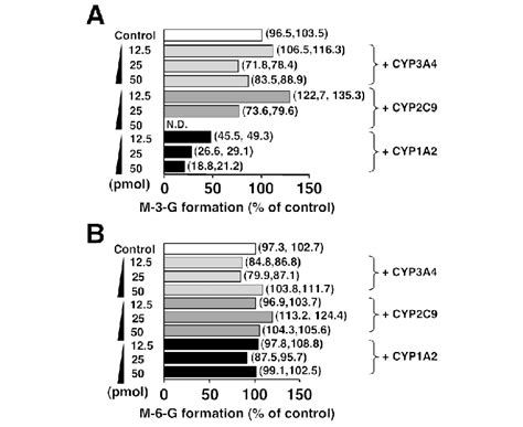 Effects Of Purified P450s On The Ugt2b7 Catalyzed Morphine Download Scientific Diagram