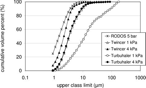 Figure 3 From 5 Design And In Vitro Performance Testing Of Multiple Air Classifier Technology In