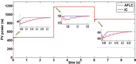 Extracted Pv Array Power Using Aflc And Ic At 0002 D And Download