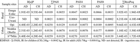 Estimated Daily Intake Edi Of Pahs Group In Honey Mgkgday