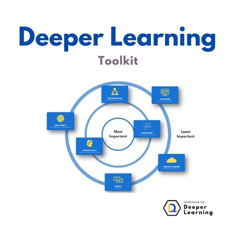 Institute Of Deeper Learning On Linkedin The Deeper Learning Toolkit