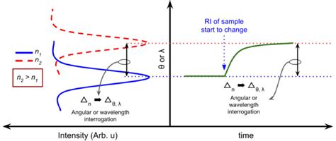 A Spr Sensor Configuration Using A Prism Coupler And Thin Metal Film