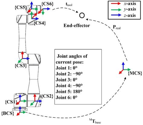 L2 Regularization Based Kinematic Parameter Identification For Industrial Robots In Limited