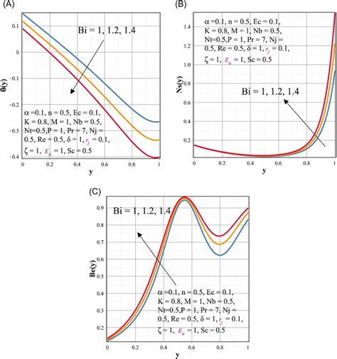 A Repercussion Of Biot Number Bi {bi} On Thermal Profile θ Y