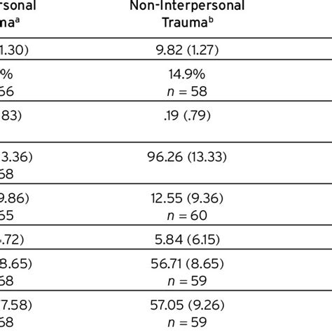Demographic Variables Age Sex Ses And Symptom Scores Ptsd Download Table