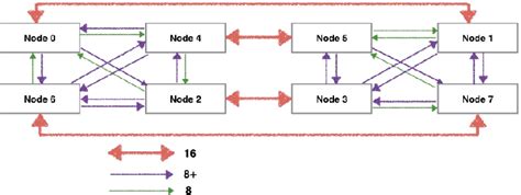 Figure 1 From Proﬁling For Asymmetric Numa Systems Semantic Scholar
