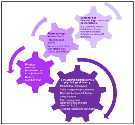 Lupus And Rheumatoid Arthritis Symptoms