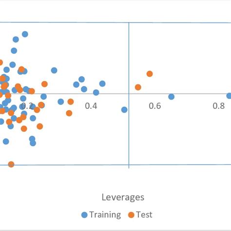 The Williams Plot The Plot Of The Standardized Residuals Vs Leverages Download Scientific