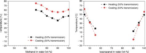 Figure 5 From Solubility And Thermoresponsiveness Of Pmma In Alcohol