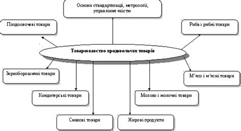 Тема 1 Теоретичні основи товарознавства продовольчих товарів 6