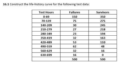 Solved 161 Construct The Life History Curve For The
