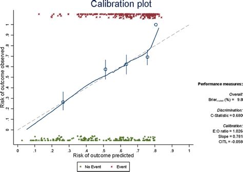 Calibration Plot And C Statistic Value That Measures The Download