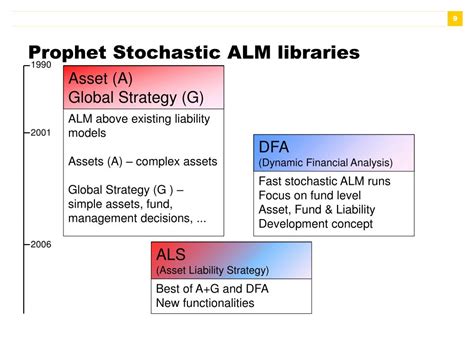 Ppt Asset Liability Management Models In Prophet Powerpoint Presentation Id5203804