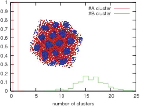 figure 1 from a soft particle model for simulations of diblock