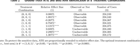Table 2 From Deep Learning Based Casual Inference For Large Scale Combinatorial Experiments Table 2 From Deep Learning Based Casual Inference For Large Scale Combinatorial Experiments