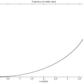 PDF Smooth Trajectory Planning Along Bezier Curve For Mobile Robots