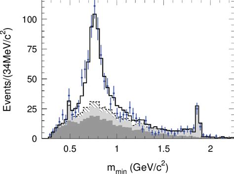 Figure 5 From Measurement Of Cp Violating Asymmetries In B0→ρπ0 Using