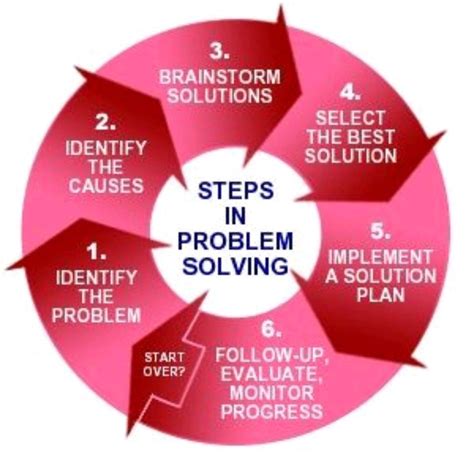 An Effective Guide To Problem Solving That Can Be Used In Any Area Of A Business This Needs To