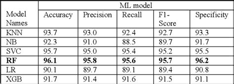 Table 3 From Eeg Based Epilepsy Seizure Classification Using Explainable Machine Learning