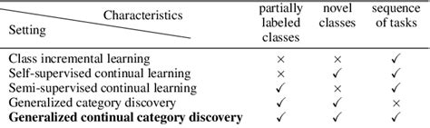 Table 1 From Generalized Continual Category Discovery Semantic Scholar