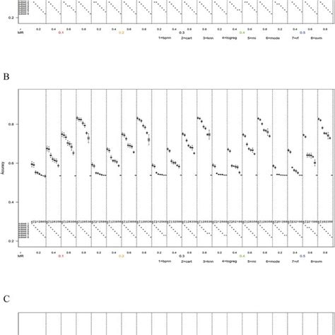 Box Plots Of Mae In The Scenario When The Number Of Missing Variables