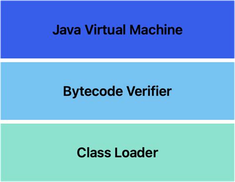 2 What Is The Difference Among Jvm Jre And Jdk