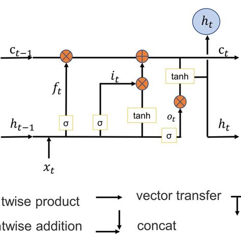 Inner Structure Of Convlstm By The Convolution Operation The Number