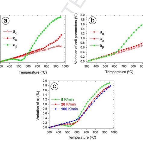 Evolution Of Lattice Parameter Variations As A Function Of Temperature Download Scientific