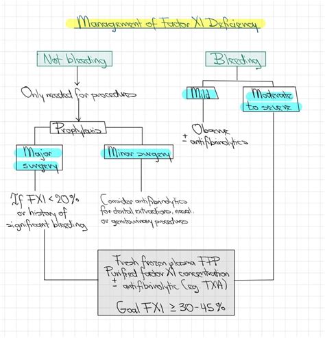 Factor Xi Deficiency Hemophilia C Classical Hematology