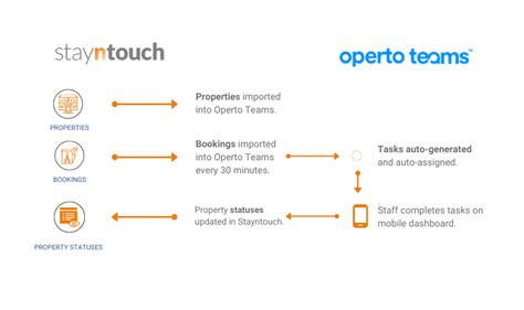 Operto Teams And Stayntouch Calm And Organized Vacation Rental