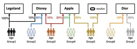 different brands are popular between different customer age groups