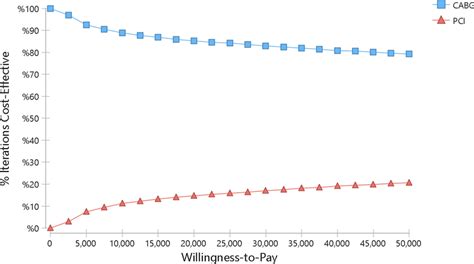 Cost Effectiveness Acceptability Curve Qaly Download Scientific Diagram