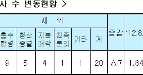2012년 7월중 상호출자제한기업집단 등의 소속회사 변동현황