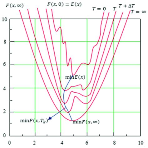 Iterative Process Of Deterministic Annealing Download Scientific Diagram