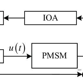 Diagram About The Adrc Parameters Adjusting Method Using Intelligent