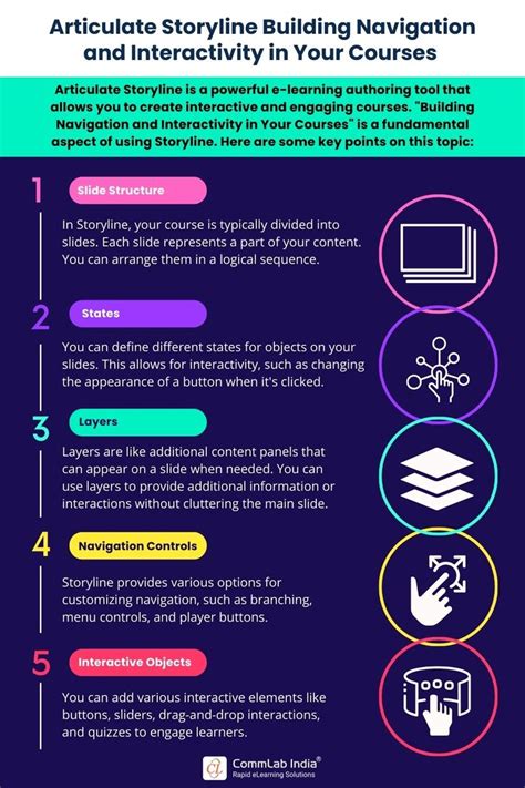Articulate Storyline For Building Interactivity In Your Courses Elearning Author Tools