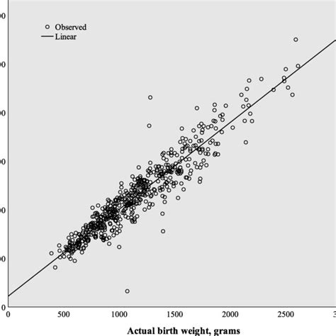 Correlation Between Sonographic Estimated Fetal Weight And Actual Birth