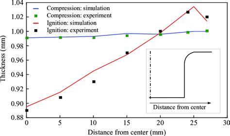 Reported Thickness Variation Of The Formed Workpiece For No Ignition