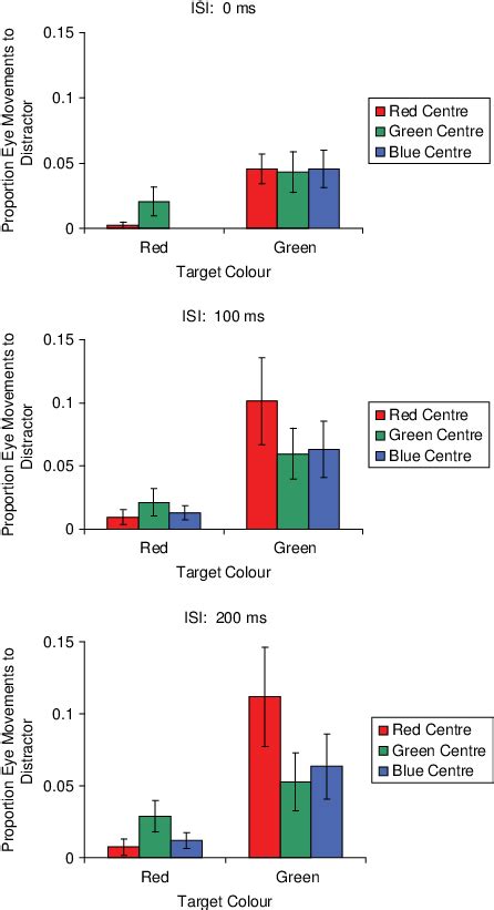 Proportion Of Eye Movements To The Nontarget Distractor Singleton As
