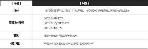 소득공제 효과 최대 조세특례제한법 제 16조