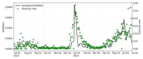 7 Day Trimmed Mean Of WW Data Smoothed N PMMoV And Daily PR For A