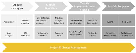 Data Intelligence Framework Per BI E Analytics Gung