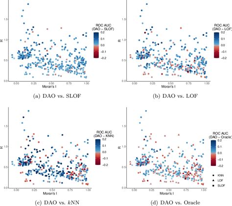 Dimensionality Aware Outlier Detection Theoretical And Experimental